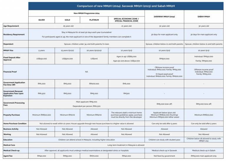 New MM2H Criteria For 2024